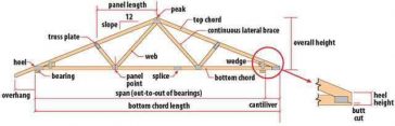 Roof Truss - Types, Components, Advantages