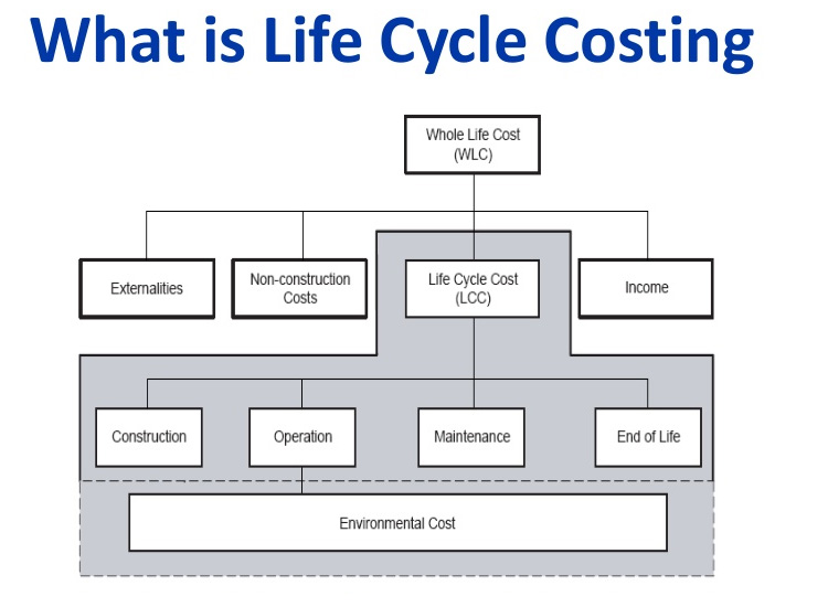 Life Cycle Costing in Construction Life Cycle Costing in Construction